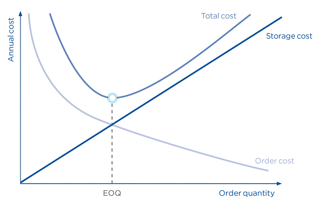 EOQ formula for optimal stock management - Interlake Mecalux